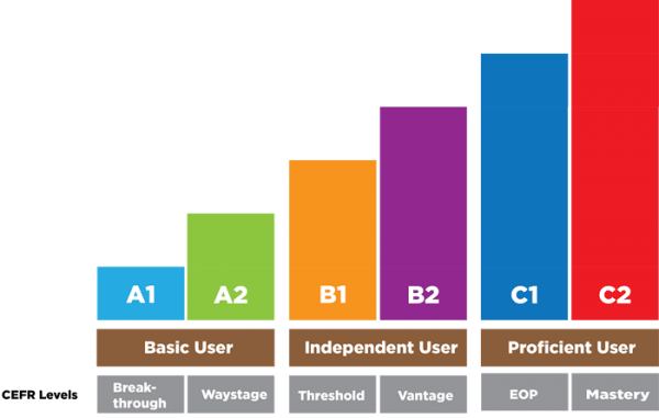 CEFR levels - French Toast Language Centre